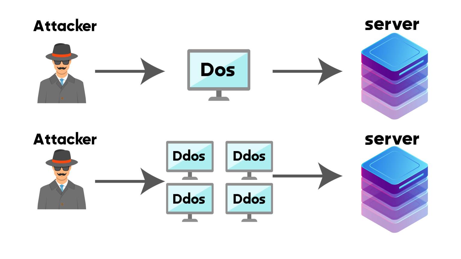 حملات Dos و Ddos چیست؟ چگونه از این حملات جلوگیری کنیم؟ - نیو آموز - آموزش هک و امنیت